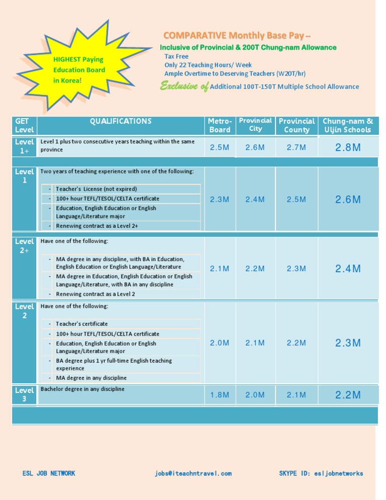 EPIK Qualification Level and Pay Scale | PDF