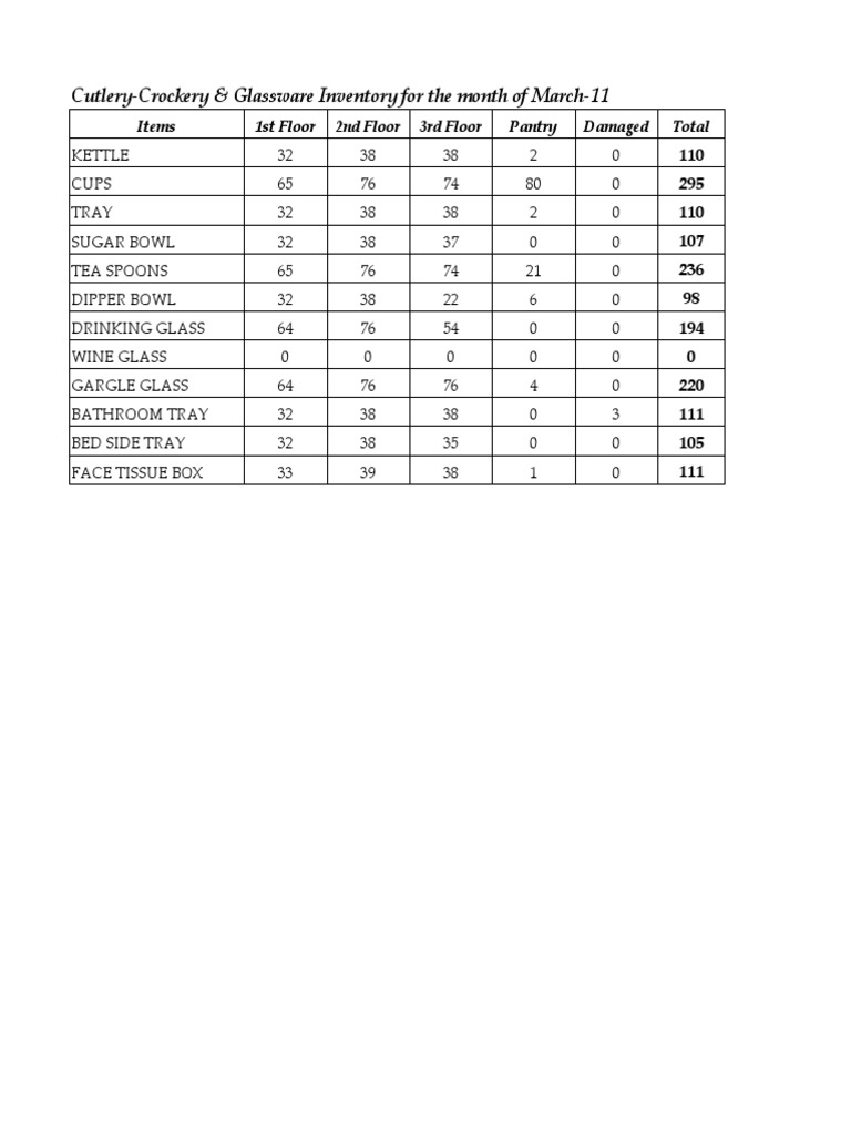 Cutlery-Crockery & Glassware Inventory For The Month of March-11 | PDF ...