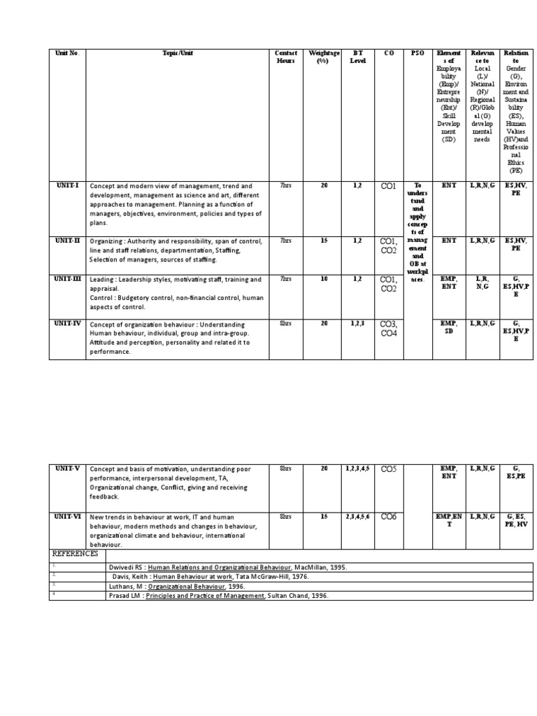 MBA MCOB Syllabus | PDF | Psychological Concepts | Psychology