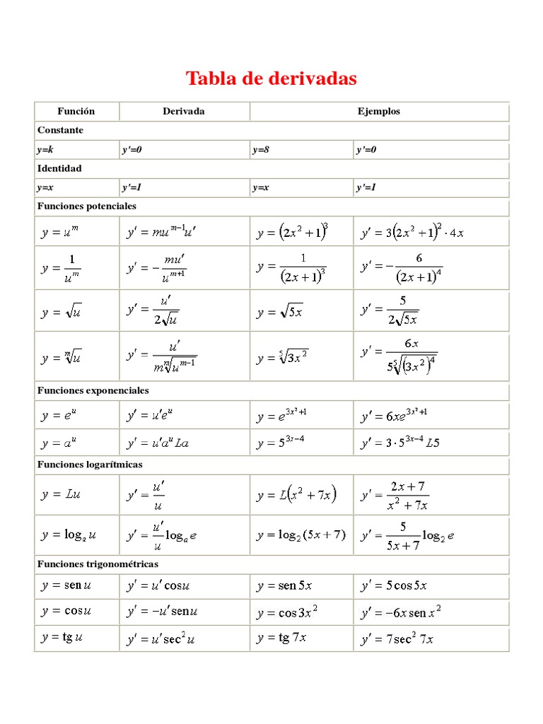 Tabla de Derivadas | PDF