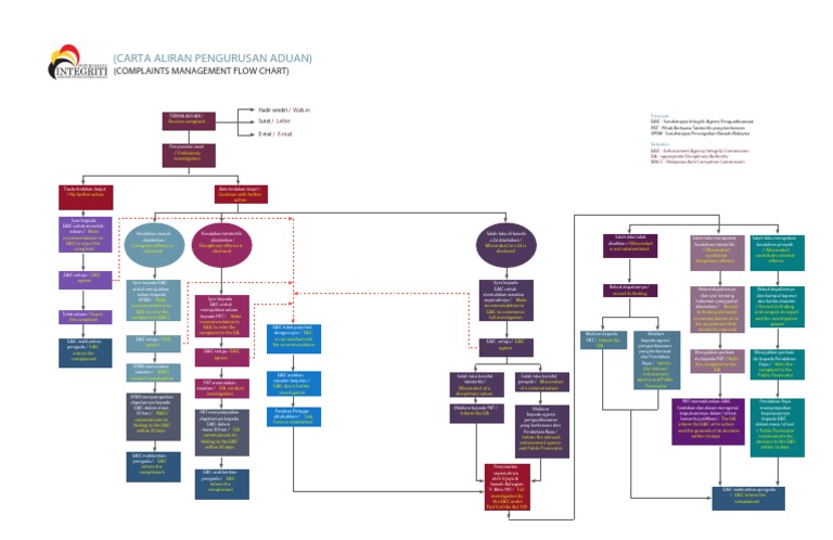Carta Aliran Pengurusan Aduan | PDF