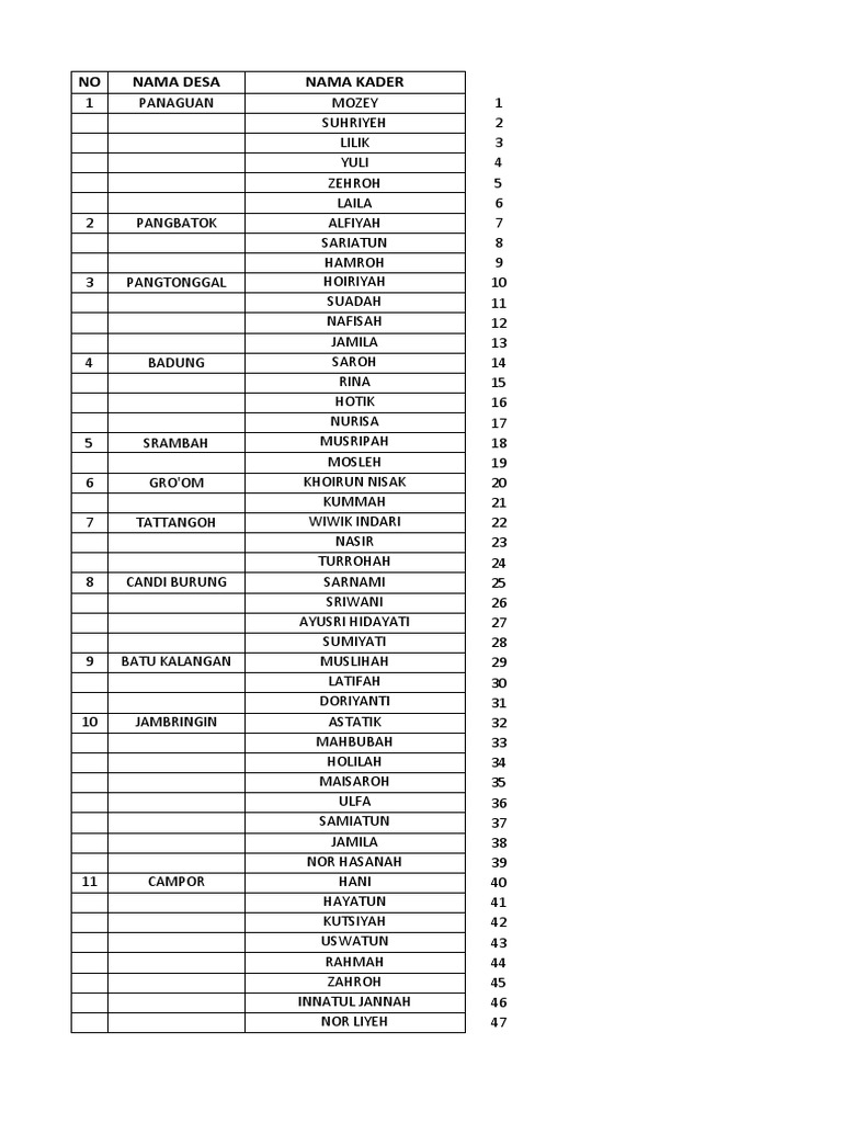 NO Nama Desa Nama Kader | PDF