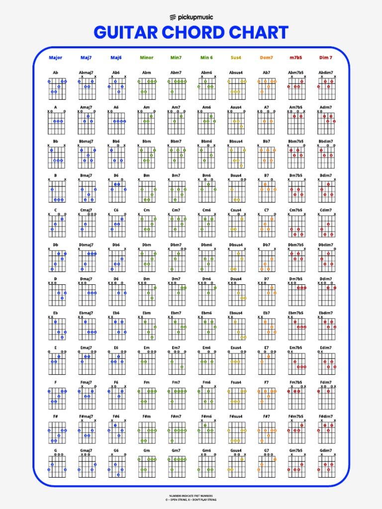 Guitar Chord Chart: Major Dim 7 m7b5 Min7 Minor Dom7 Sus4 Maj7 Maj6 Min ...