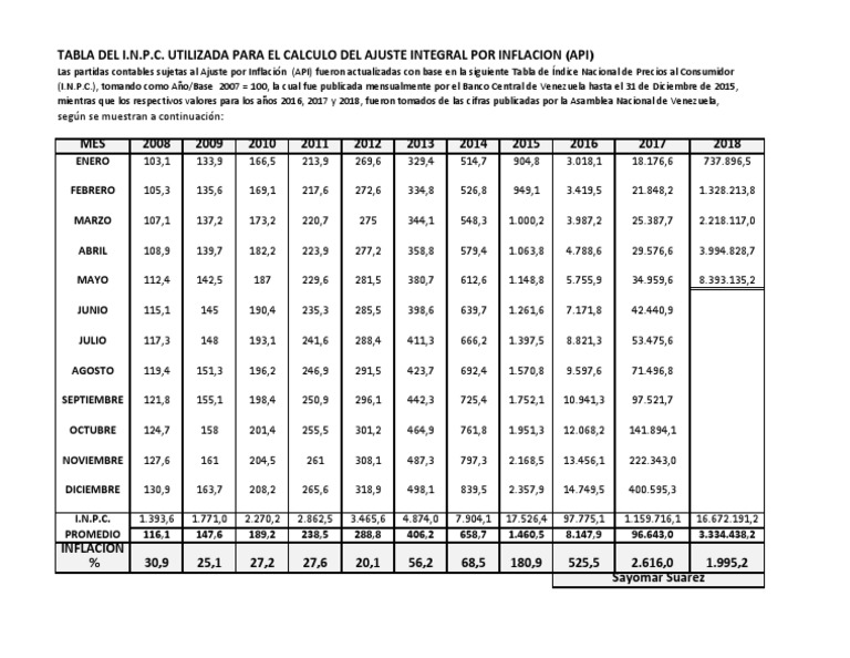Tabla de INPC - Hasta 2018 | PDF | Problemas económicos | Venezuela