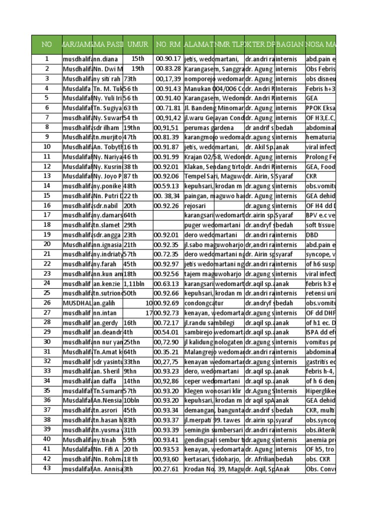 Inpatient Ward Patient List and Medical Records | PDF | Health Sciences ...