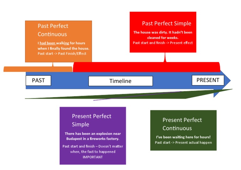 Past and Present Perfect Timeline | PDF