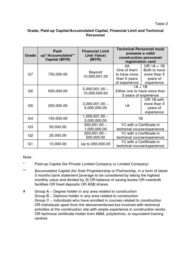 Table 2 - Cidb | PDF | Limited Company | Economies