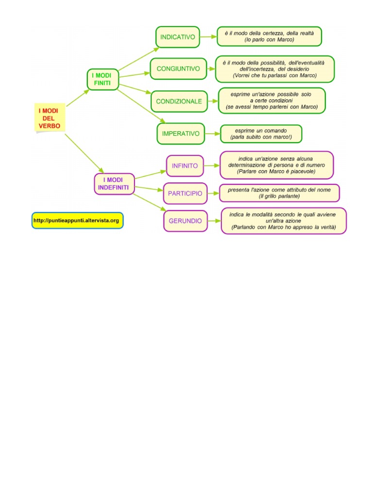Mappa Sui Modi Del Verbo | PDF