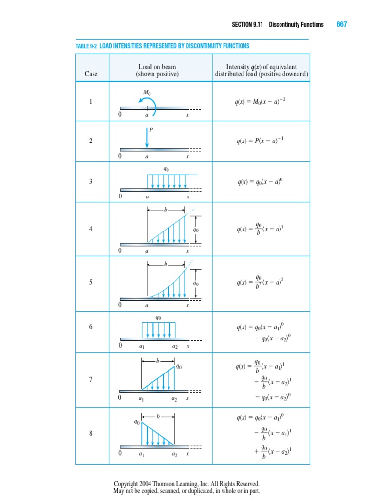 Tabela de Macaulay | PDF