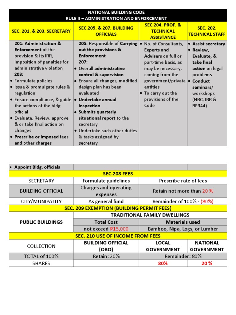 National Building Code | PDF | Wall | Masonry