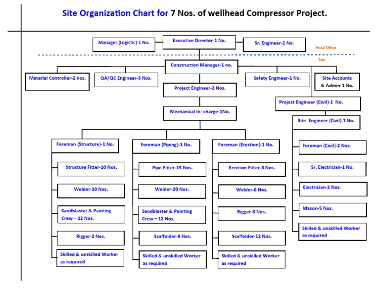 Site Organization Chart | PDF