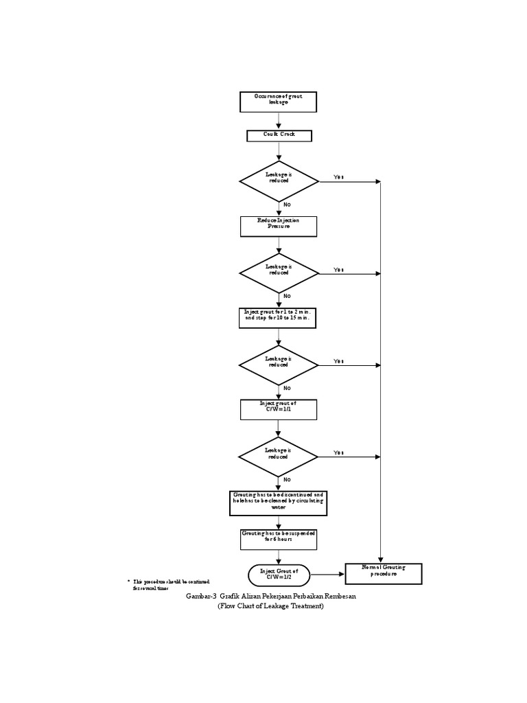 Flow Chart of Leakage Treatment | PDF