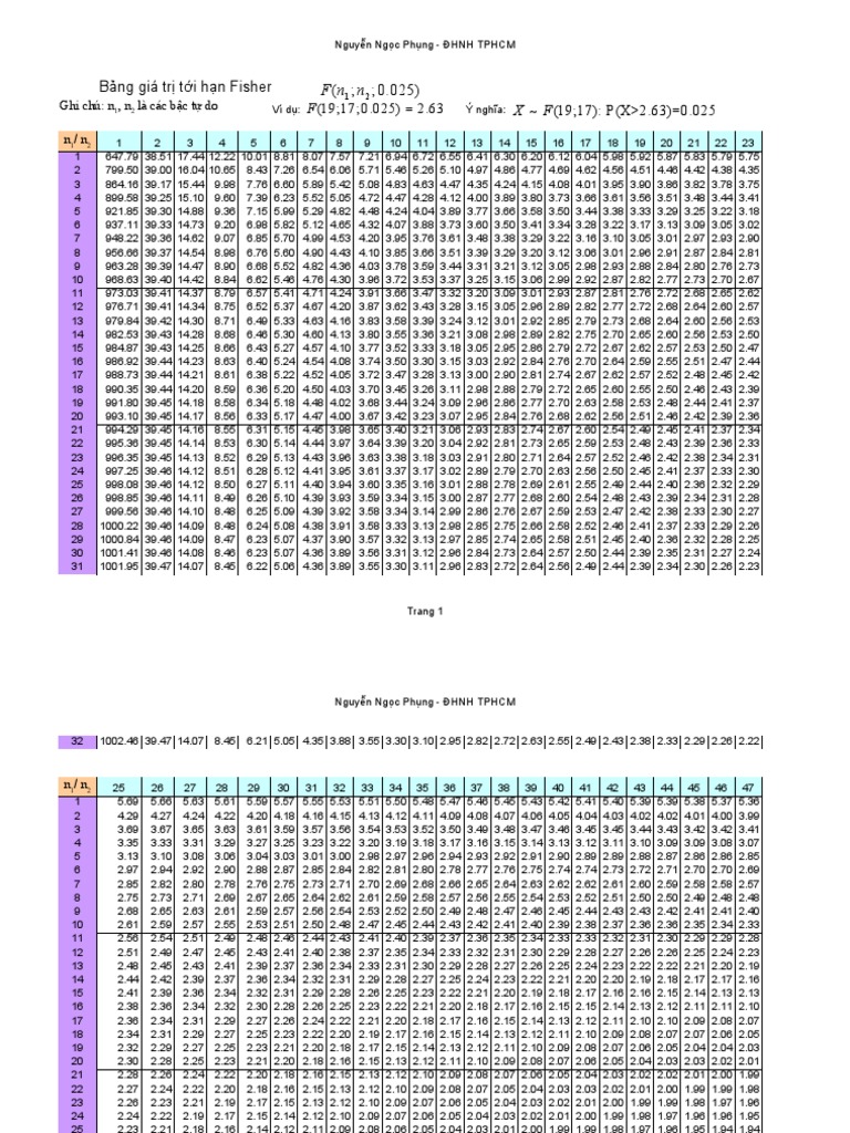 Tableau des valeurs critiques Fisher | PDF | Technologie et ingénierie
