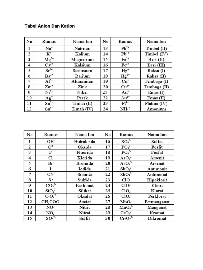 Tabel Anion Dan Kation | PDF