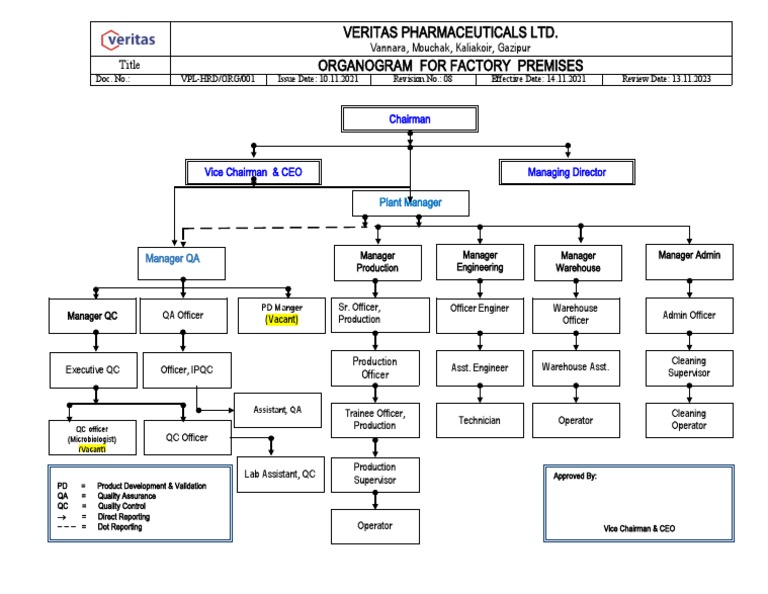 Veritas Pharmaceuticals Ltd. Organogram For Factory Premises | Download ...