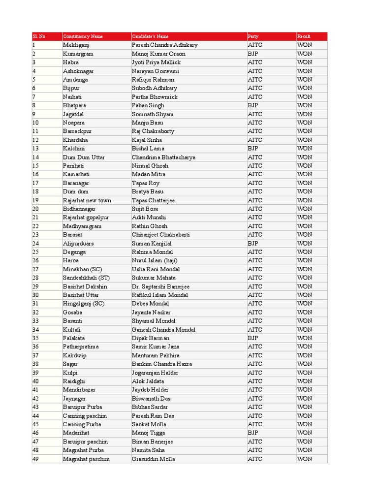 MLA List of WB | PDF | Bengal | Politics Of India