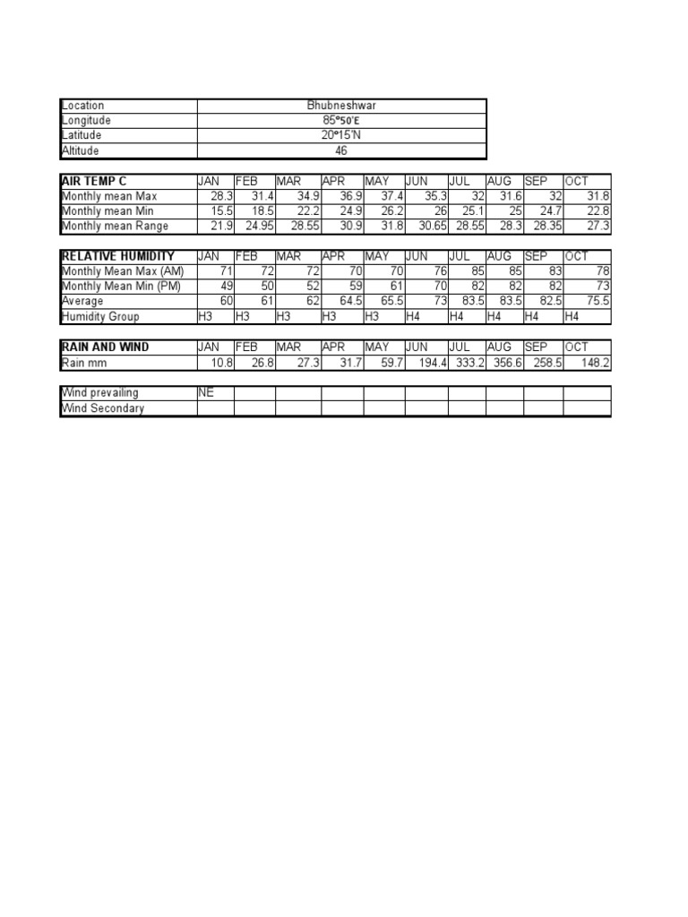 Mahoney - Table Bhubneshwar | PDF | Physical Geography | Civil Engineering