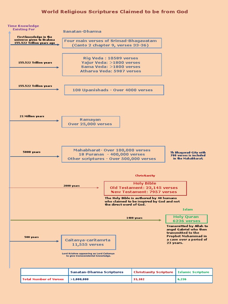 World Scriptures Chart A3 | PDF | Vedas | Bible