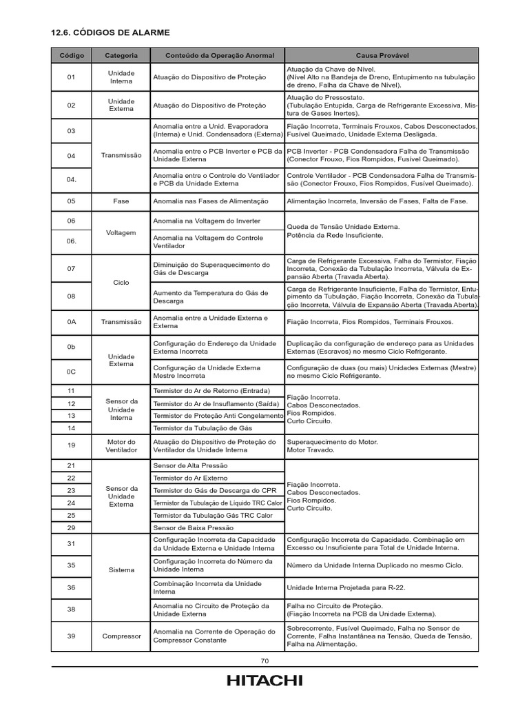 Codigo de Erros Controlador Evaporadoras VRF Hitachi | PDF | Rede ...