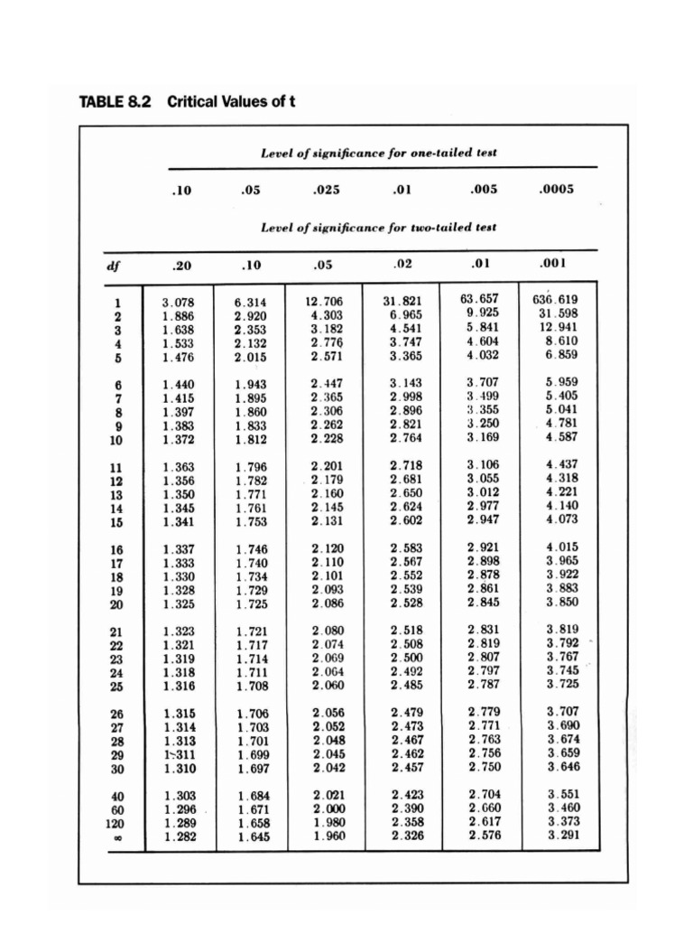 T Table Critical Values | PDF