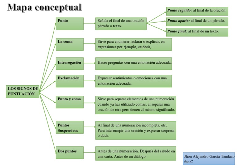 Mapa Conceptual Signos de Puntuacion | PDF
