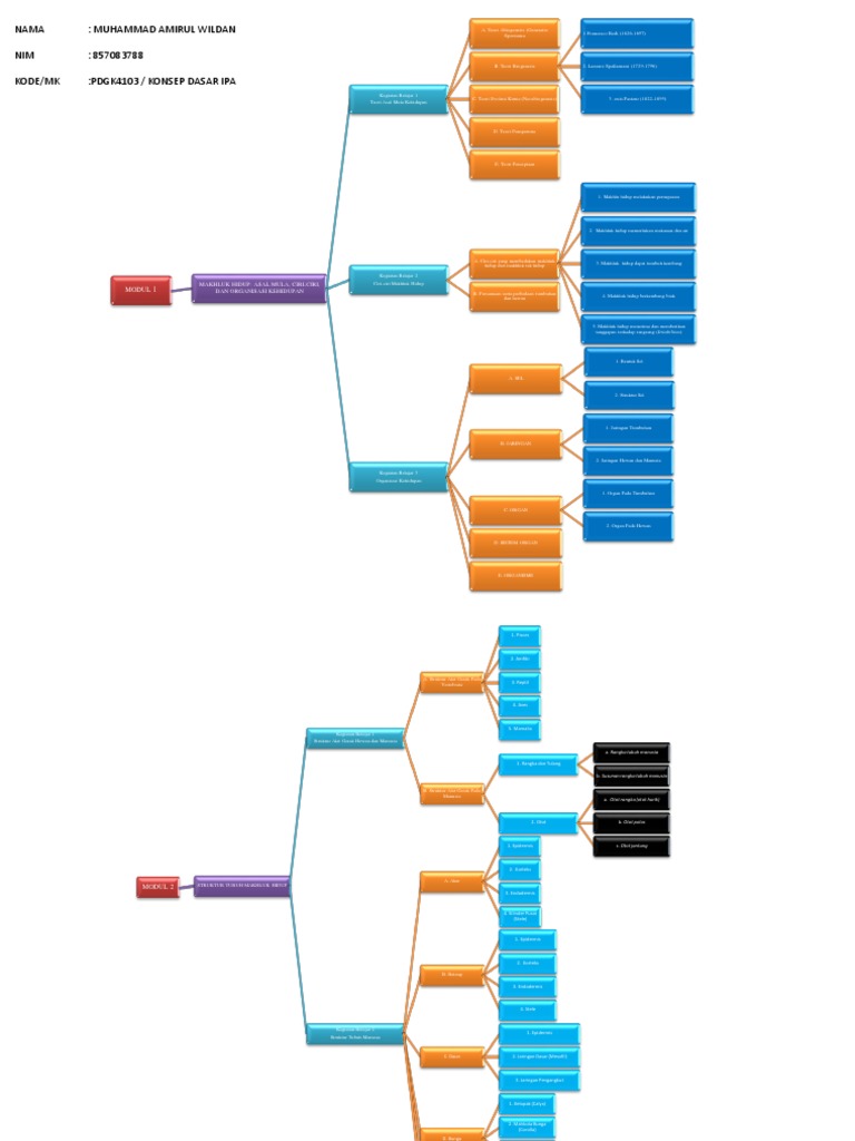Peta Konsep Dasar Ipa Modul 1 Dan 2 | PDF