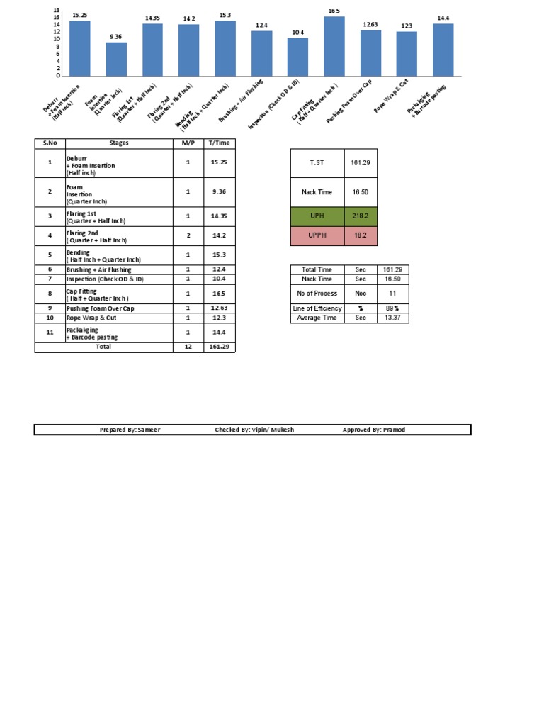 S.No Stages M/P T/Time 1: UPH Upph | PDF