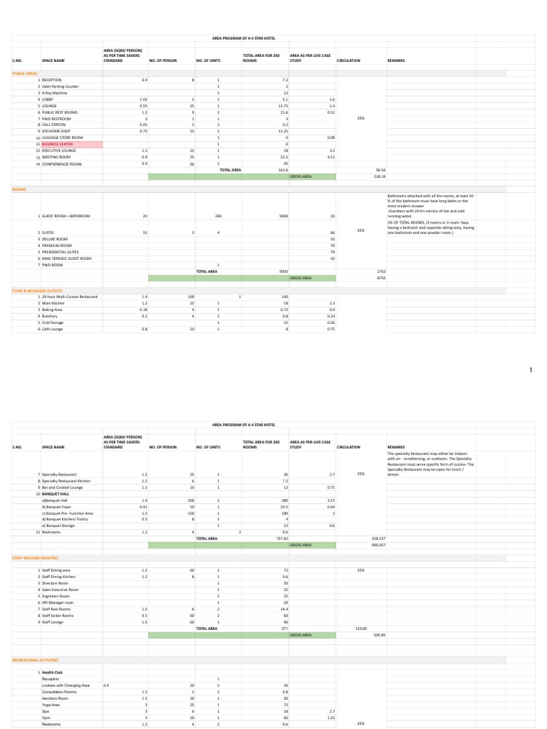Area Program 2.0 - Sheet1 | PDF | Bar (Establishment) | Restaurants