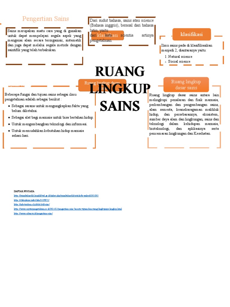 Mind Map Ruang Lingkup Sains | PDF