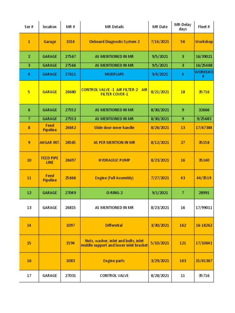 Pending Parts and MR Details Report | PDF | Manufactured Goods ...