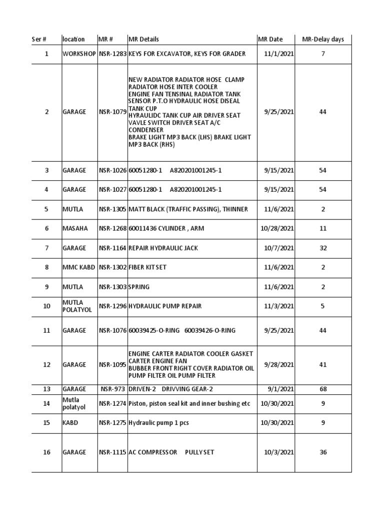 Pending Spare Parts Report 8-11-21 | PDF | Manufactured Goods ...