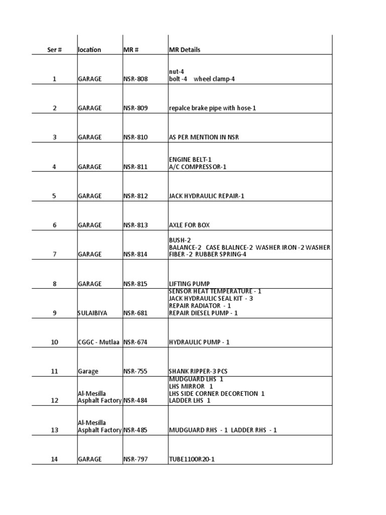 Pending Spare Parts Report 14-7-21 | PDF | Manufactured Goods | Land ...