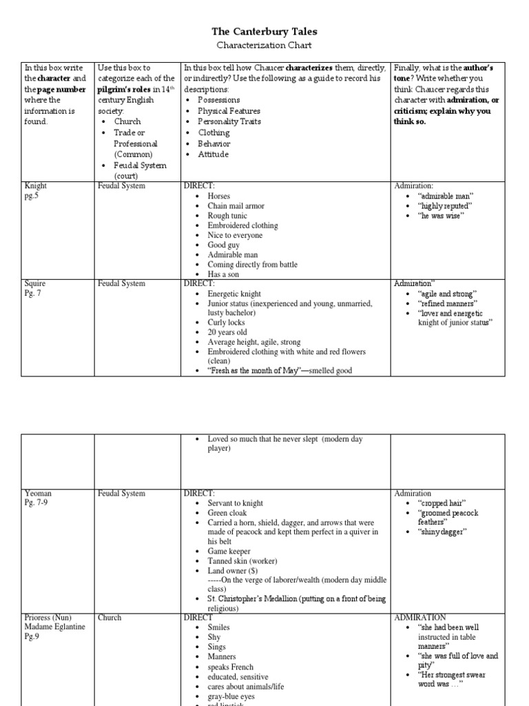 The Canterbury Tales: Characterization Chart | PDF