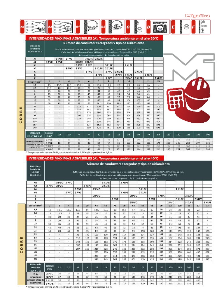 Tabla Intensidades Miguelez Cables Electricos | PDF