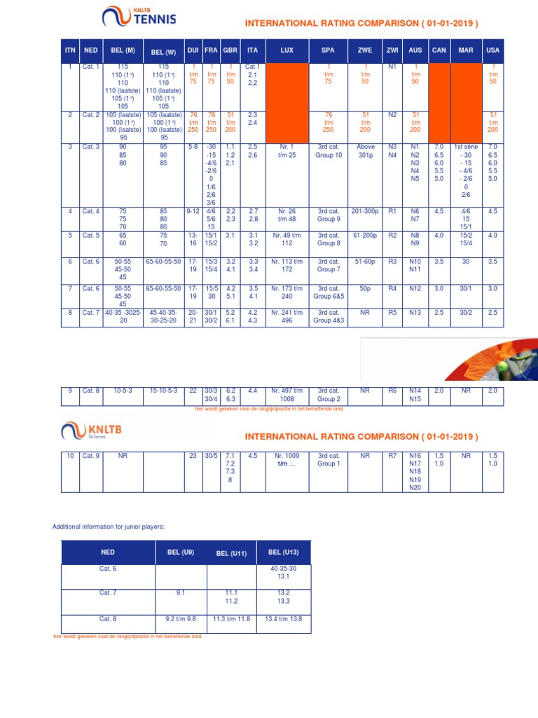 KNLTB International Rating Comparison 2020 | PDF