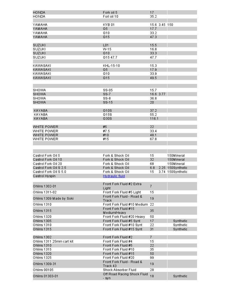 Fork Oil Viscosity Comparison Chart | PDF | Oil | Motorcycling