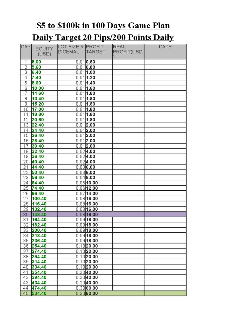 $5 To $100k in 100 Days Game Plan Daily Target 20 Pips/200 Points Daily ...