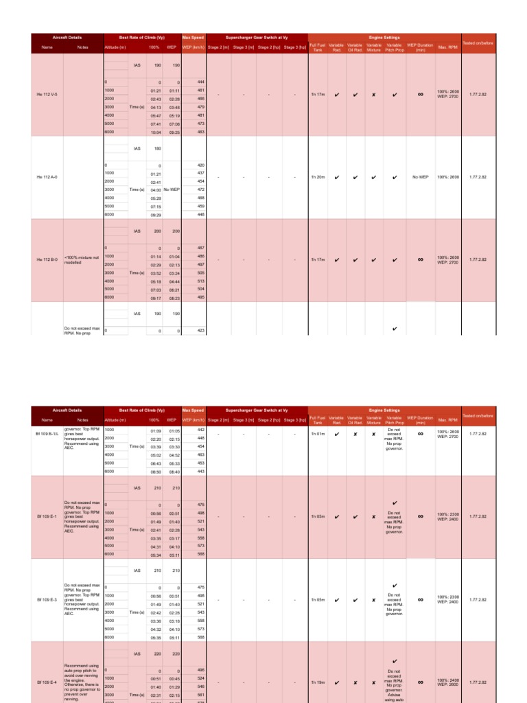 War Thunder Climb & MEC Chart - Messerschmitt | PDF | Horsepower | Engines