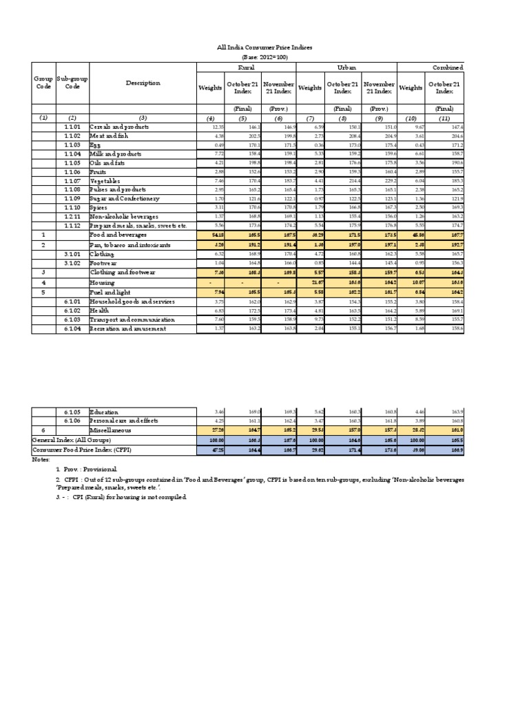 CPI Data - MOSPI | PDF | Food And Drink | Nutrition