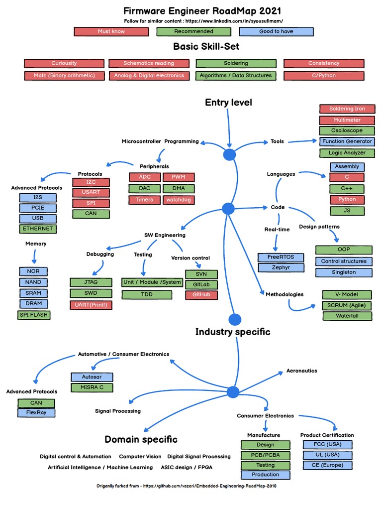 Firmware Engineer Roadmap 2021 1632678252 | PDF | Computer Engineering ...