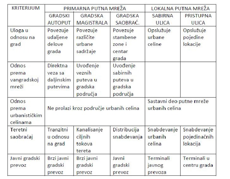 Primarna I Lokalna Putna Mreža | PDF