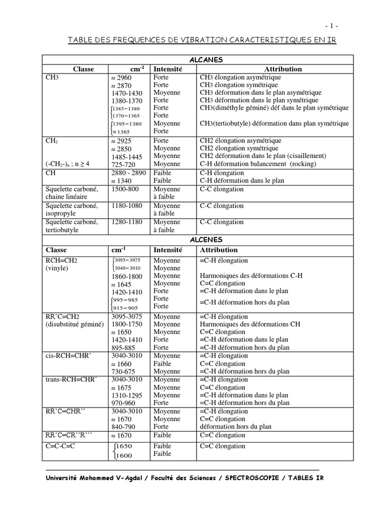 Tables de Spectroscopie IR Complètes | PDF | Amine (chimie) | Molécules