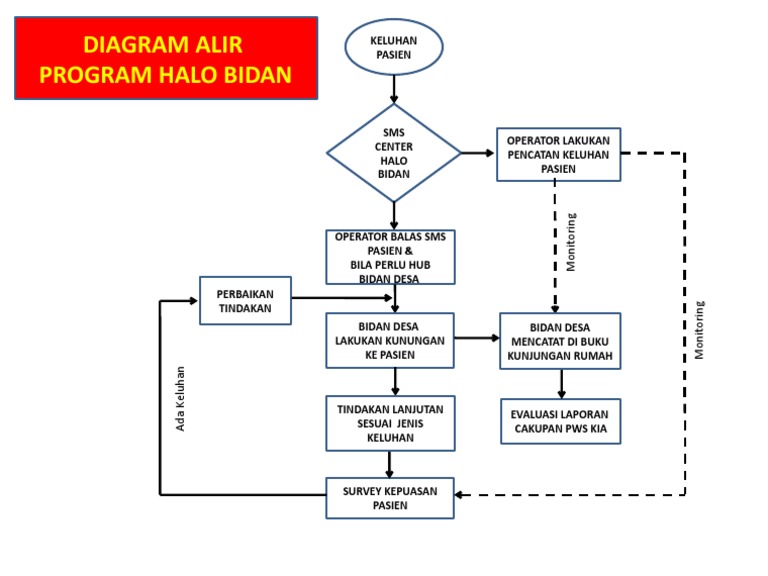 Flowchart HALLO BIDAN | PDF | Komputer