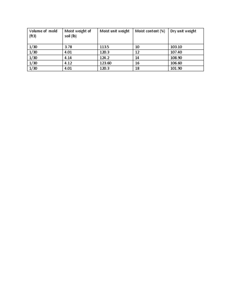 Soil Moisture and Weight Data Analysis | PDF