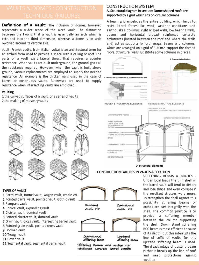 Vaults & Domes: Construction Technique /failures: Definition of A Vault ...
