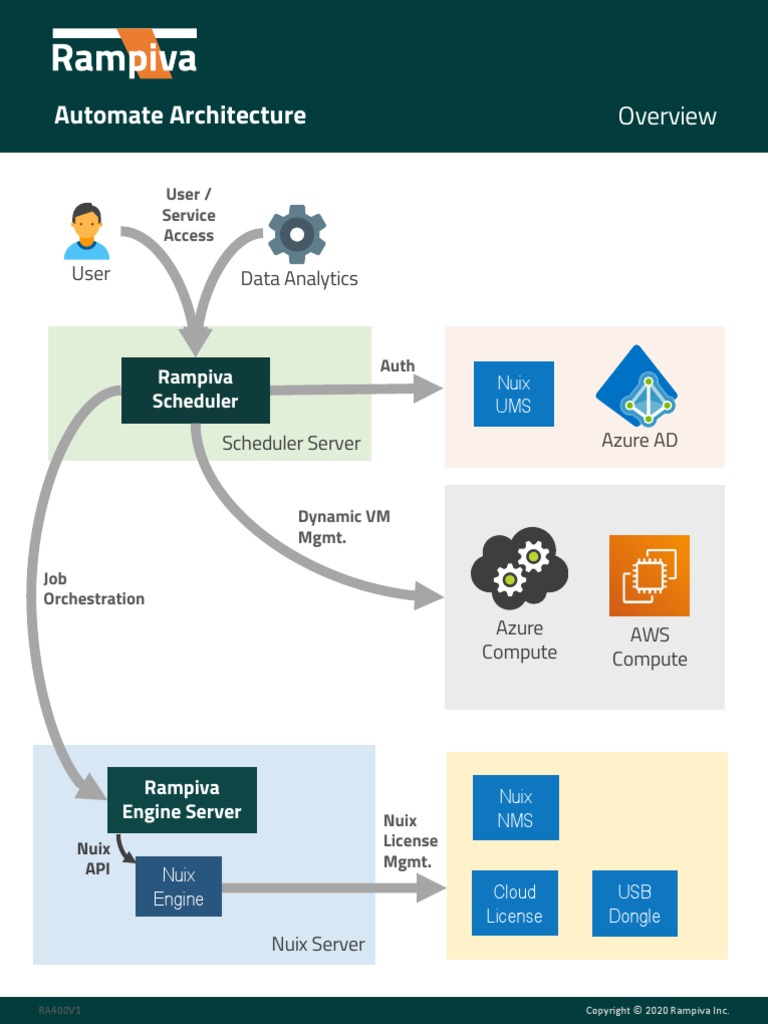 Automate Architecture: User Data Analytics | PDF | Server (Computing ...