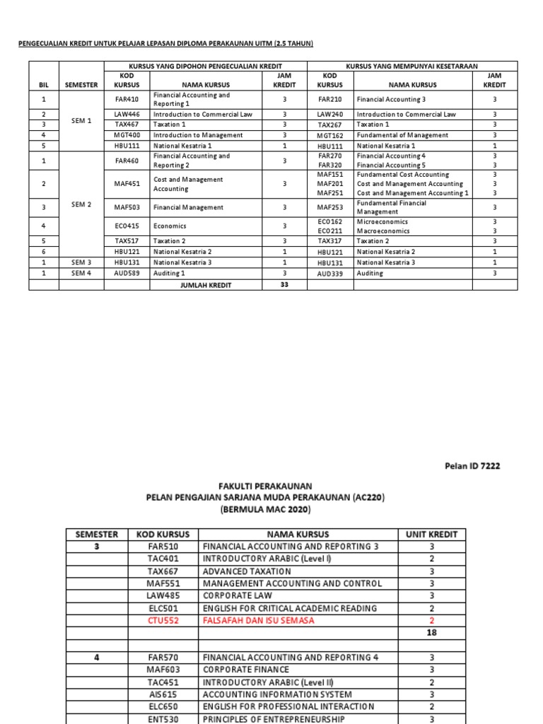 Pelan Pengajian & PC Untuk Pelajar Lepasan Diploma Uitm | PDF ...