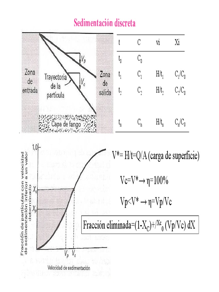 Formulas Sedimentacion | PDF