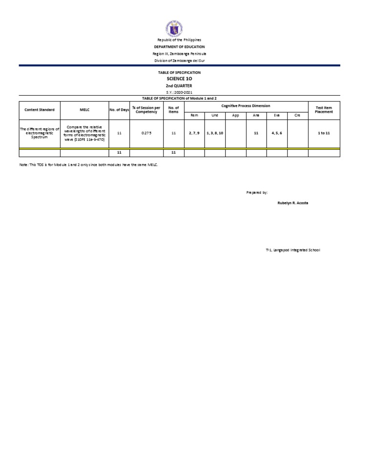 Unified Summative TOS G10 | PDF