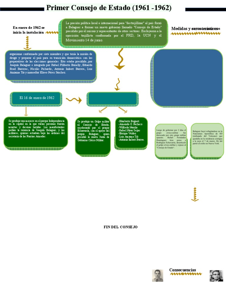 Primer Consejo de Estado | PDF | Gobierno | Relaciones Internacionales